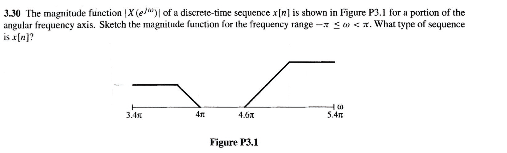 Solved The magnitude function |X(e^j omega)| of a | Chegg.com