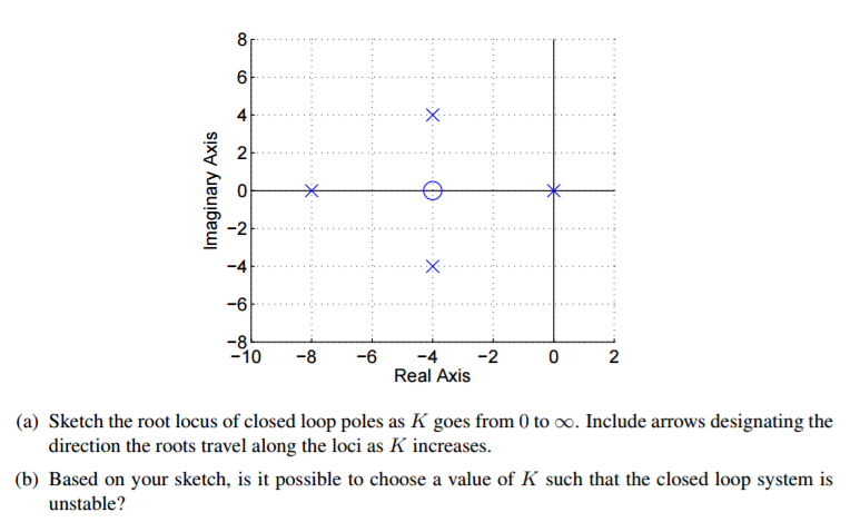 Solved Consider a closed loop system in the standard | Chegg.com
