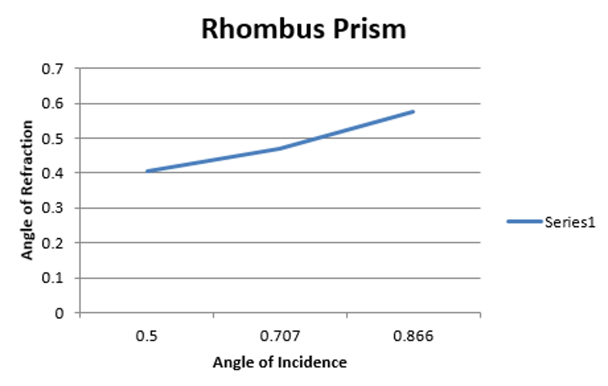 Rhombus Prism: Angle of Incidence | Chegg.com