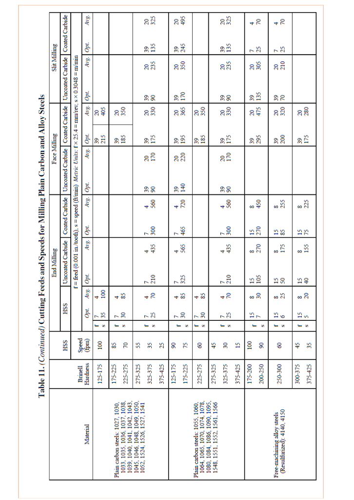 Solved Table 1 provides the recommended feed and cutting | Chegg.com