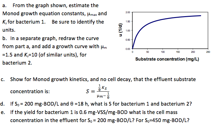 Solved A From The Graph Shown Estimate The Monod Growth