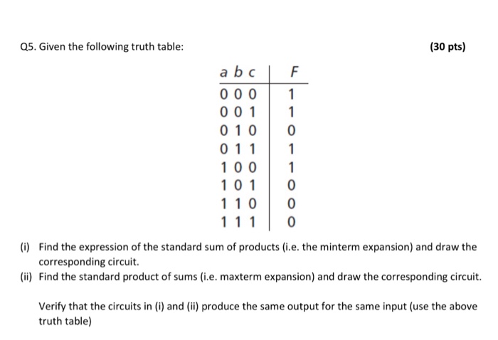 Solved Given the following truth table: Find the expression | Chegg.com