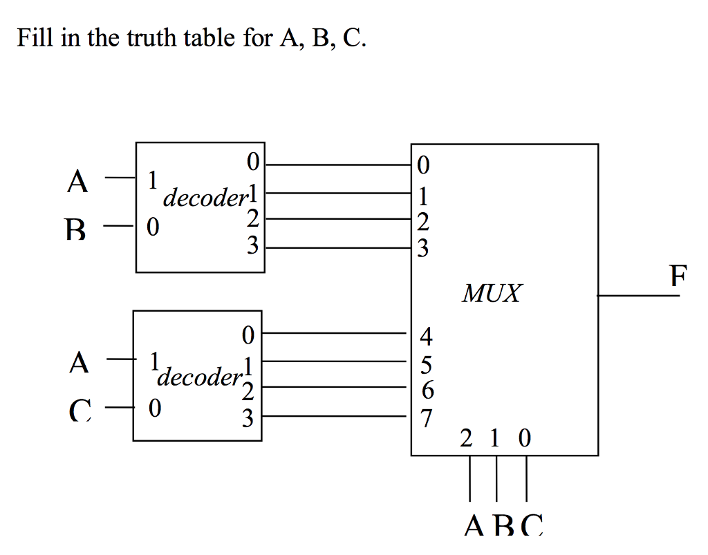 Solved Fill in the truth table for A, B, C 0 0 A1 decoderl 2 | Chegg.com