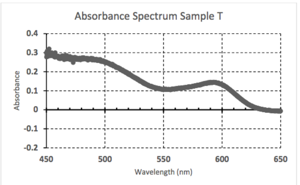 Solved Consider the absorption spectrum for semiconductor | Chegg.com