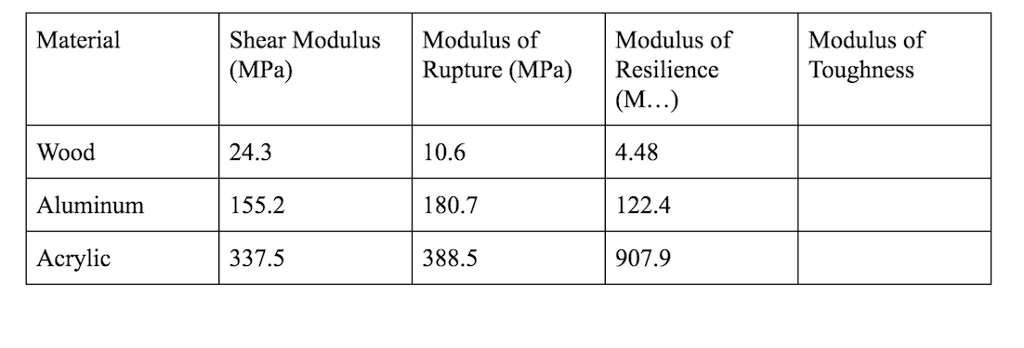 Solved us of Modulus of Toughness Material Shear | Chegg.com
