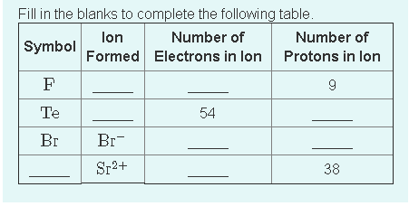 Solved Fill in the blanks to complete the following table | Chegg.com