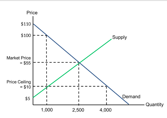 Solved 1. What is consumer surplus under the price control | Chegg.com