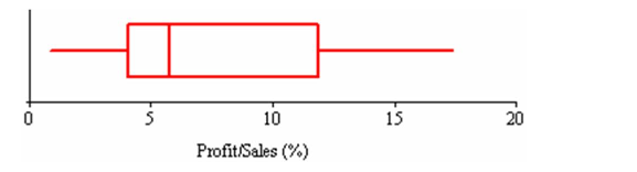 Solved What does the graph below (profit/sales ratios for 25 | Chegg.com