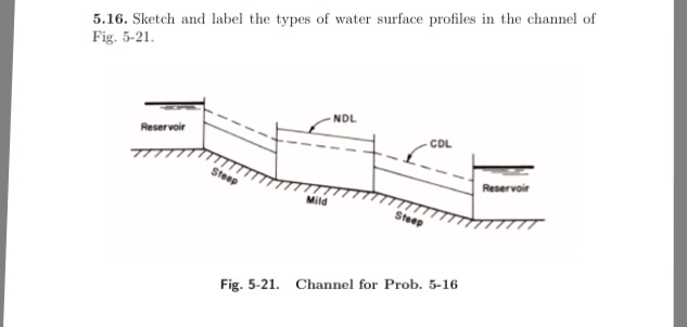 Solved Sketch and label the types of water surface profile's | Chegg.com