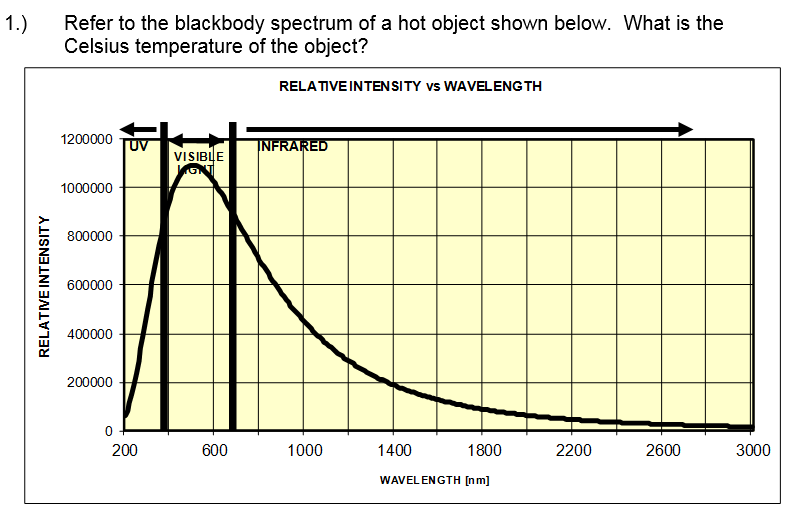 Solved Refer to the blackbody spectrum of a hot object shown | Chegg.com