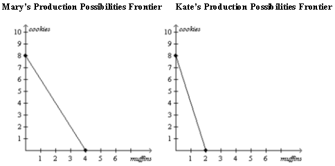 Solved Answer question base on graphs -What is Mary’s | Chegg.com
