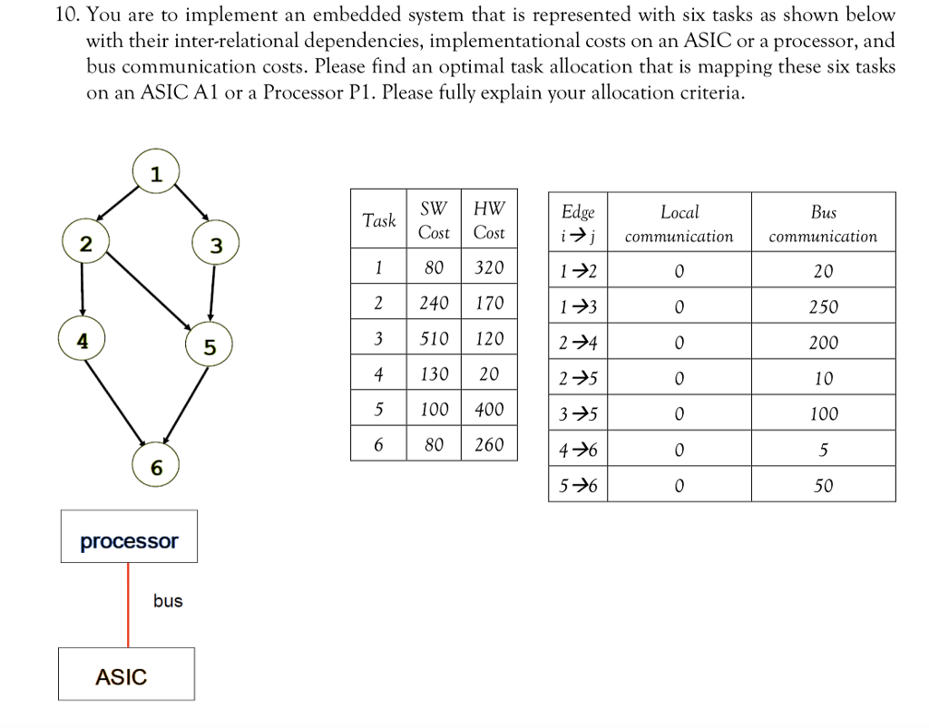10. You are to implement an embedded system that is | Chegg.com