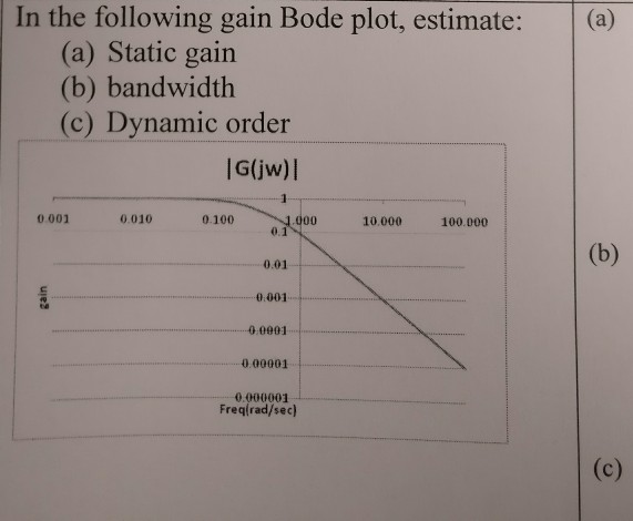 Solved In the following gain Bode plot, estimate: (a) (a) | Chegg.com
