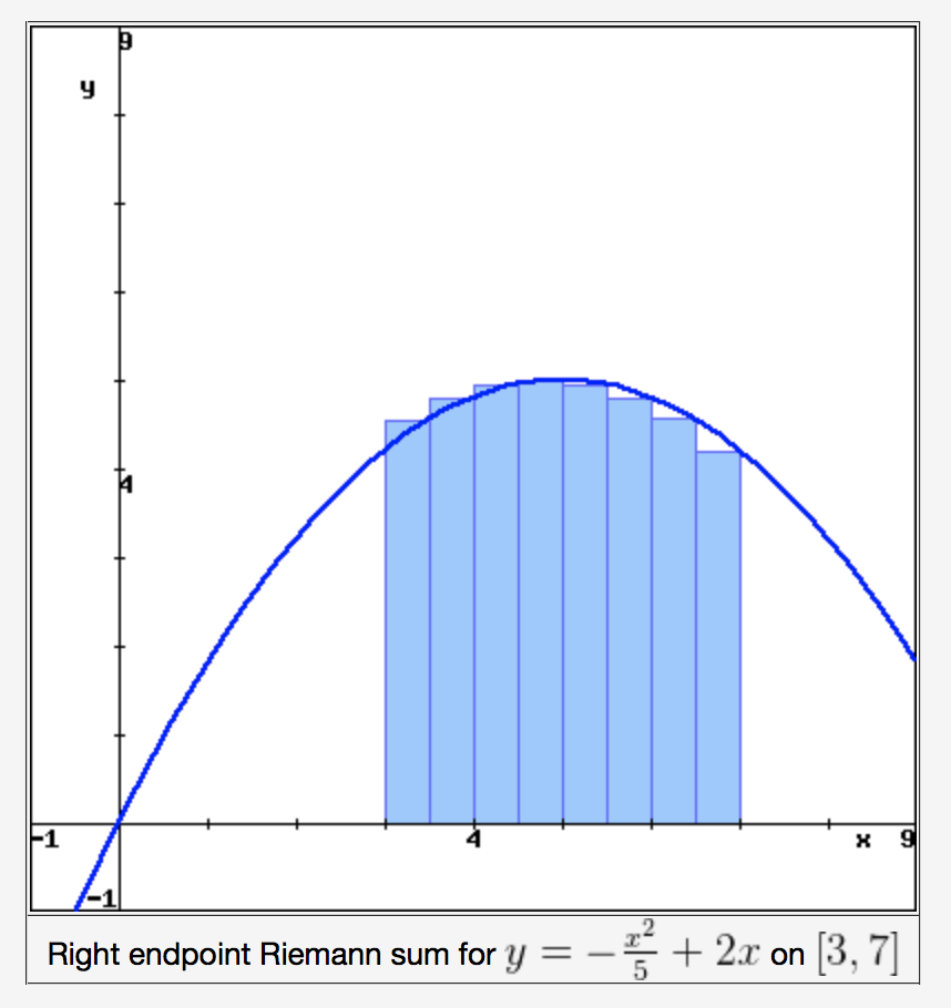 Solved Using the left and right Riemann sums above, we | Chegg.com