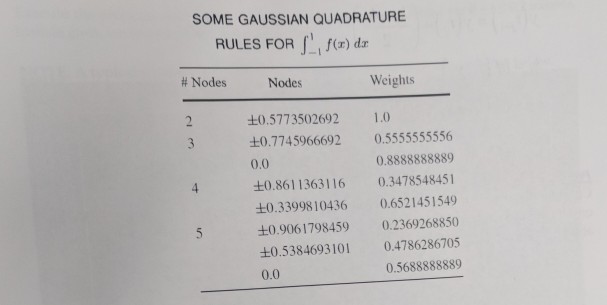 Solved SOME GAUSSIAN QUADRATURE RULES FOR fn) dn #Nodes | Chegg.com Solved SOME GAUSSIAN QUADRATURE RULES FOR fn) dn #Nodes | Chegg.com