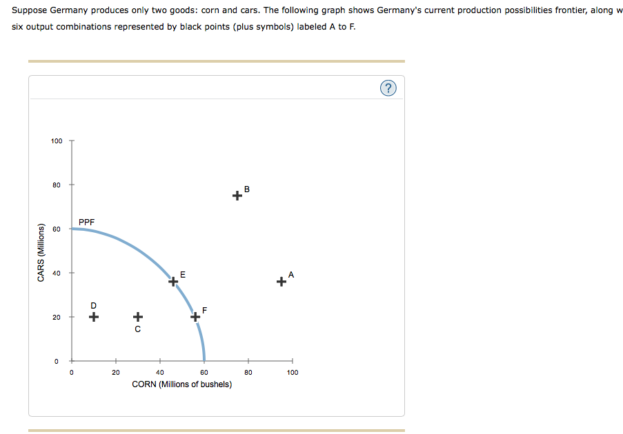 Solved Suppose Germany produces only two goods: corn and | Chegg.com