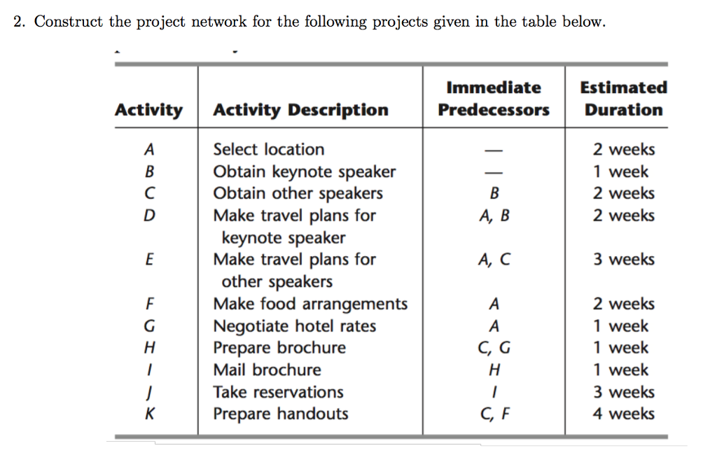 Solved 2. Construct the project network for the following | Chegg.com