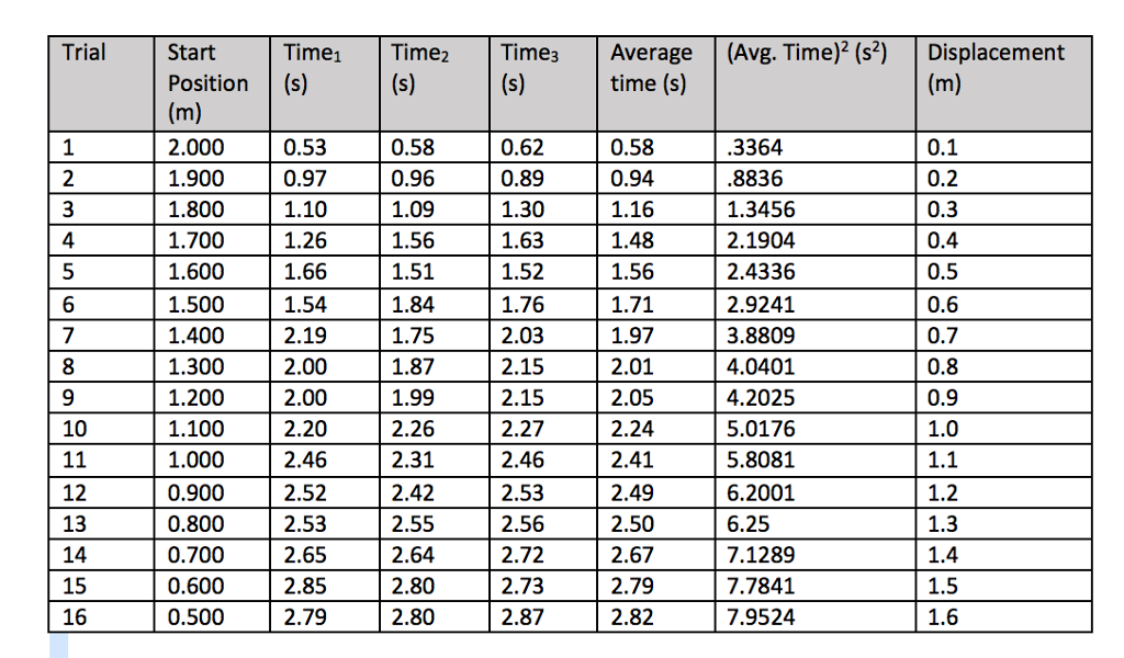 Solved Use the following data table to 1) Plot distance | Chegg.com