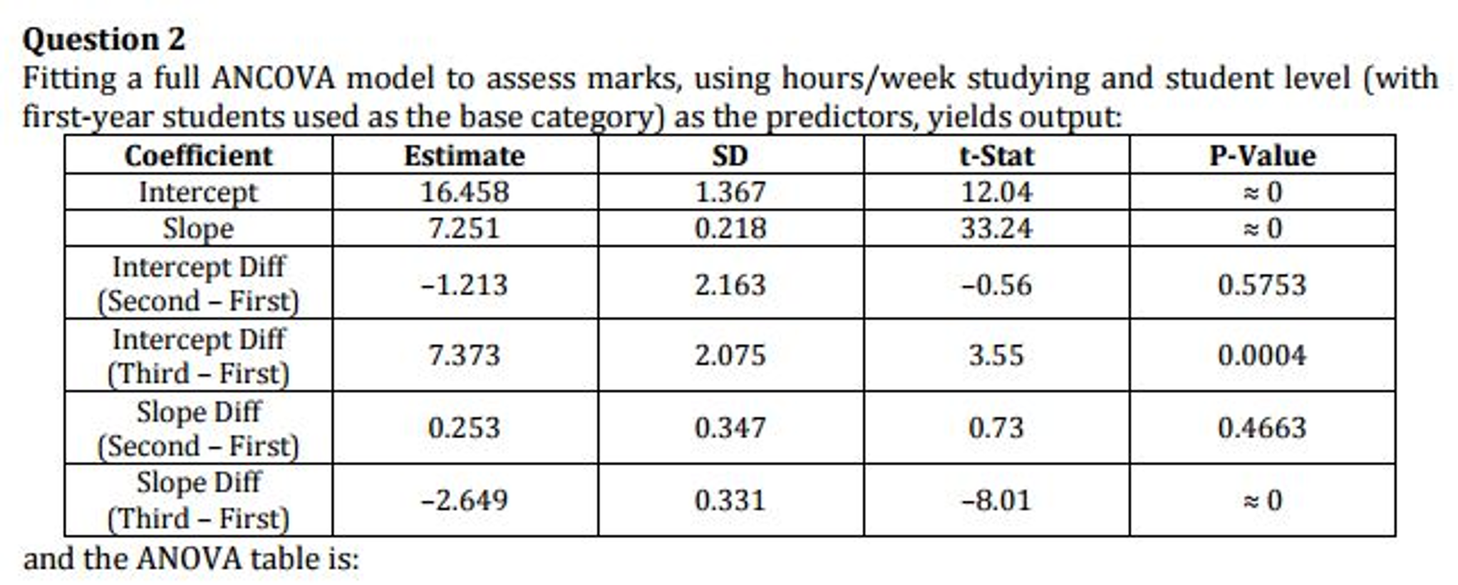 Solved Fitting a full ANCOVA model to assess marks, using | Chegg.com