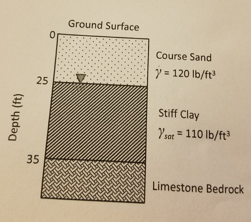 Solved Soils and Foundation Problem: A soil sample collected | Chegg.com