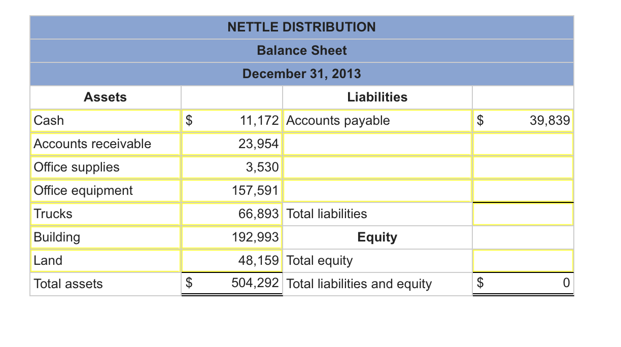 Solved: The Accounting Records Of Nettle Distribution Show... | Chegg.com