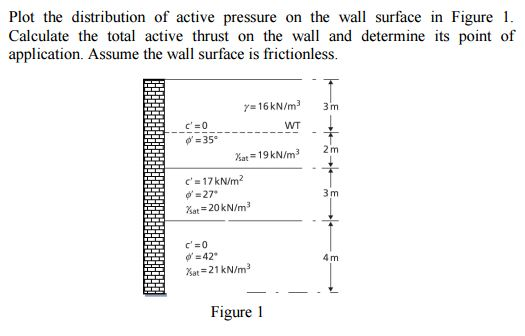 Solved Plot the distribution of active pressure on the wall | Chegg.com