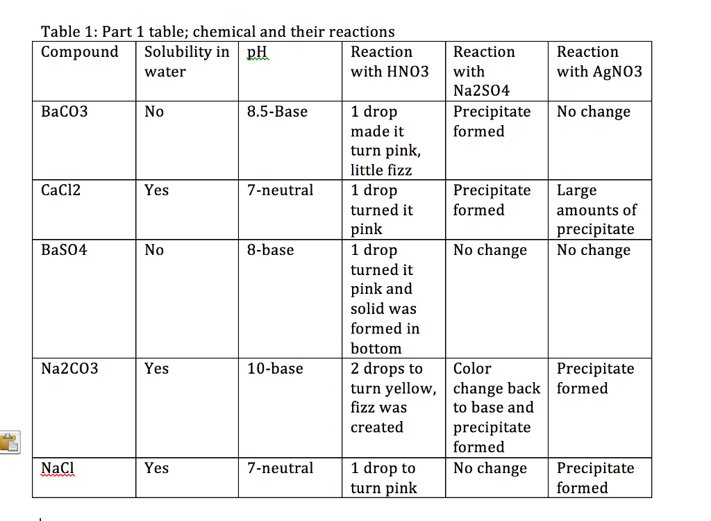 1. Which of these reactions resulted in precipitation | Chegg.com