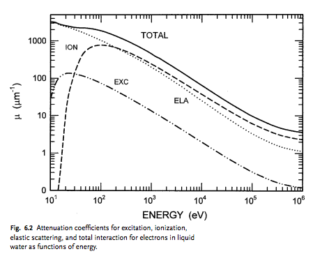 Solved 8. (a) From Fig. 6.2, estimate for a 100 eV electron | Chegg.com