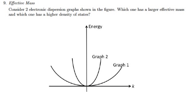 Solved 9. Effective Mass Consider 2 electronic dispersion | Chegg.com