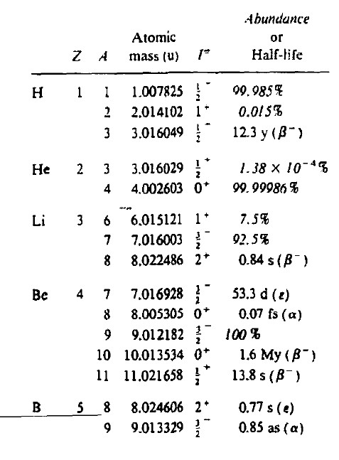 Solved Referring to the Table of Nuclear Properties, | Chegg.com