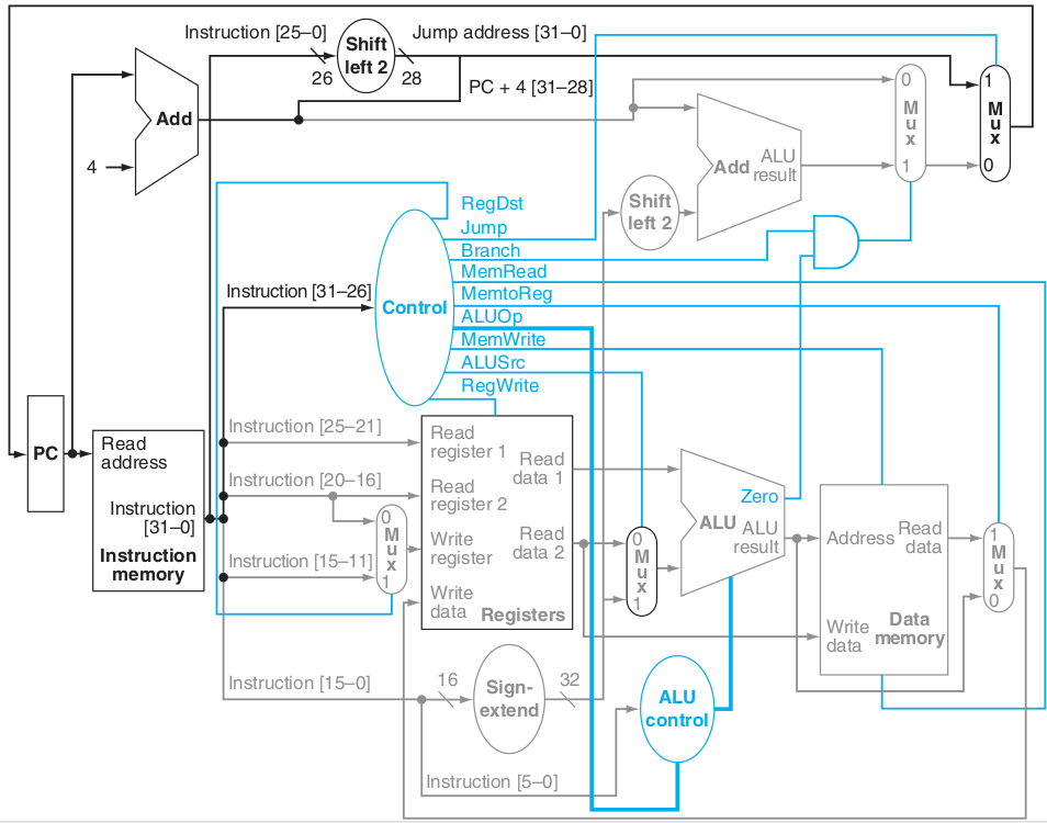 Solved the MIPS instruction set does not include a PUSH | Chegg.com
