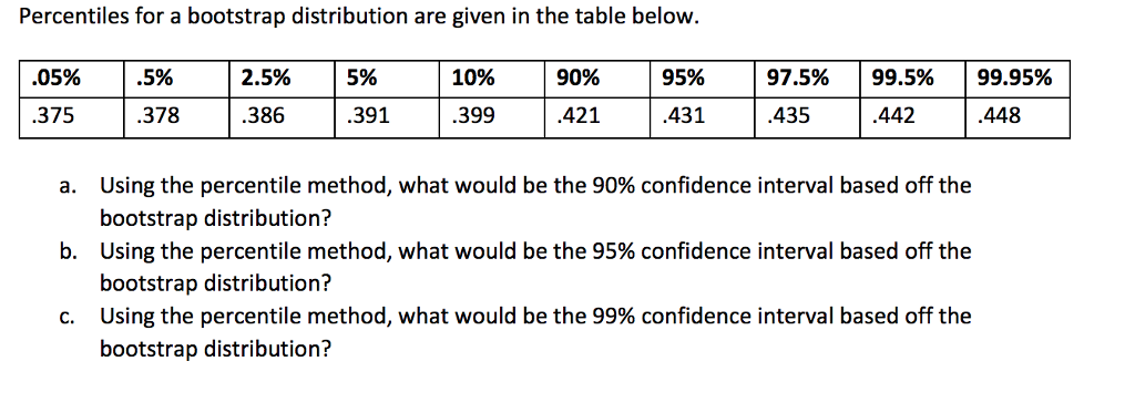 Solved Percentiles for a bootstrap distribution are given in | Chegg.com