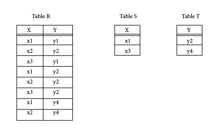 Solved Given the following relation table R, S, and T as | Chegg.com