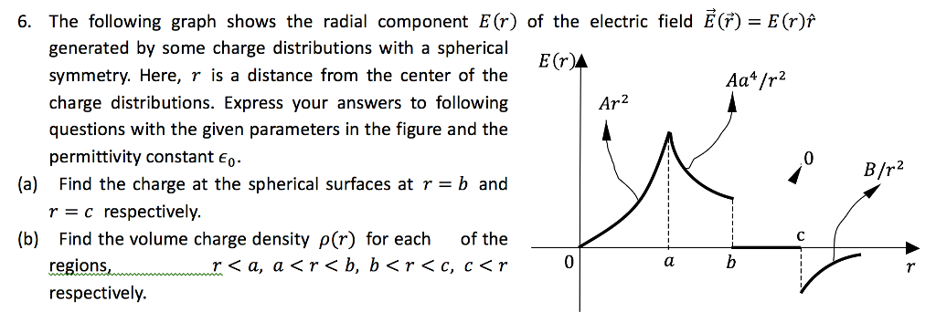 Solved The following graph shows the radial component E(r) | Chegg.com