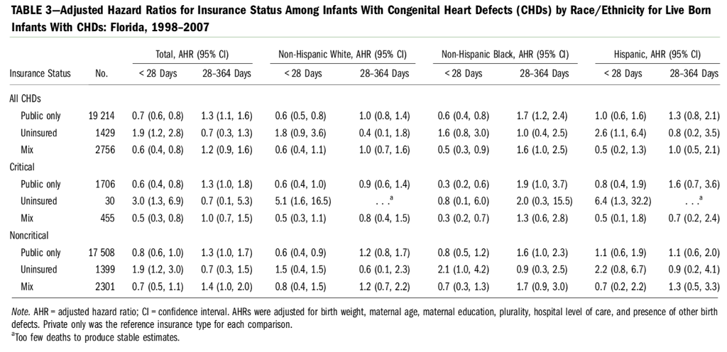 Carefully examine Table 3. Hazard ratios (HR) are | Chegg.com