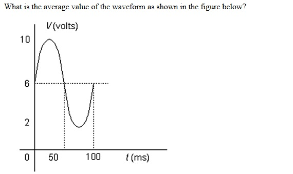 Solved What is the average value of the waveform as shown in | Chegg.com