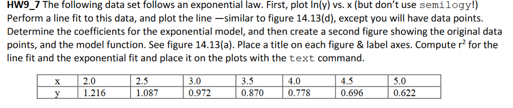 Solved HW9 7 The following data set follows an exponential | Chegg.com