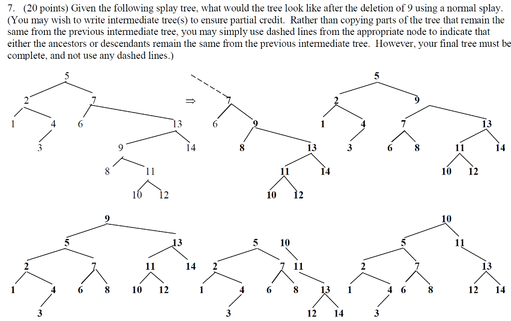 Solved Splay tree deletion. In the solution, I understand | Chegg.com
