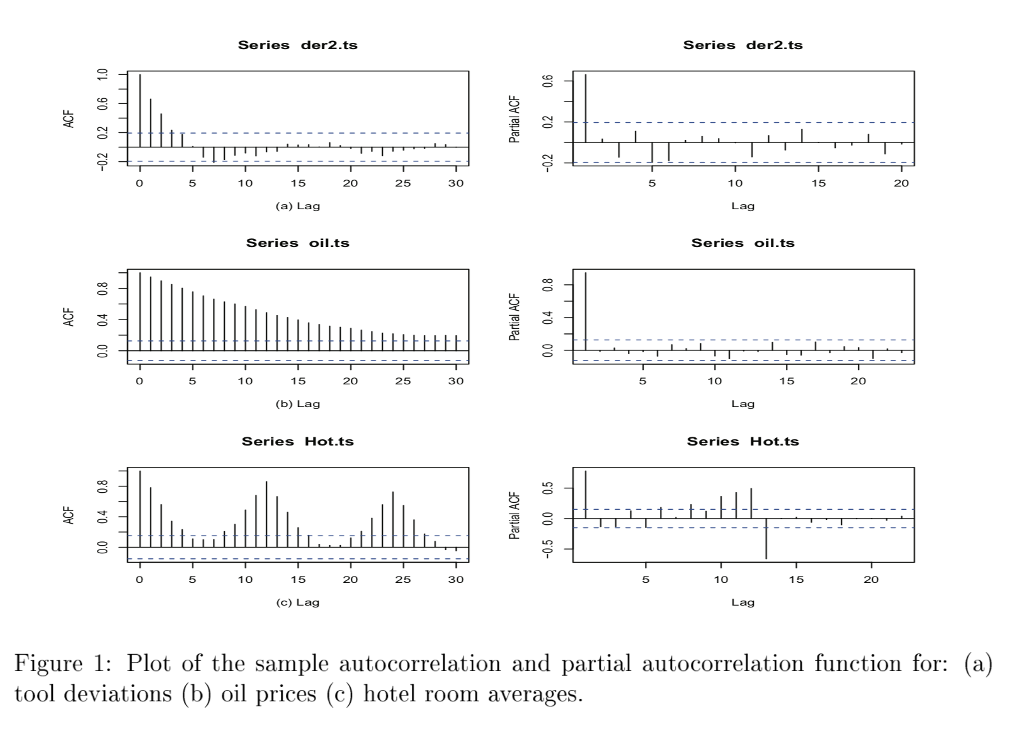 4 Figure 1 Shows The Sample Autocorrelation Sacf And