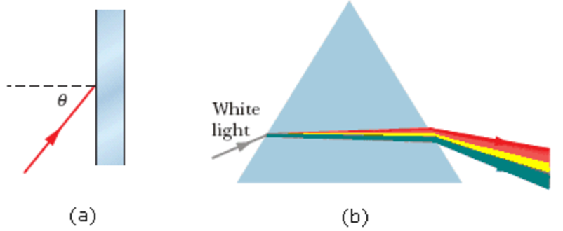 Solved Dispersion in a window pane. In figure (a) below, a | Chegg.com