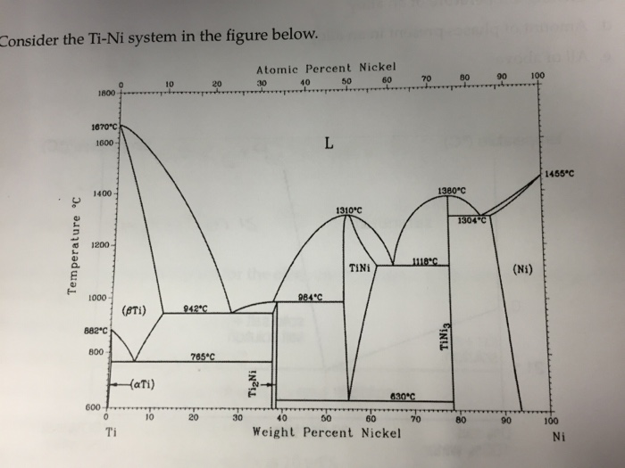 Solved Consider the Ti-Ni system in the figure below.A)what | Chegg.com