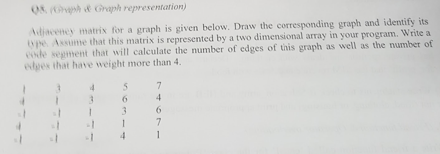 Solved Adjacency matrix for a graph is given below. Draw the | Chegg.com
