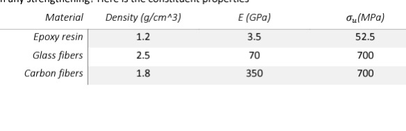 Solved 4) While maintaining the matrix volume fraction at | Chegg.com