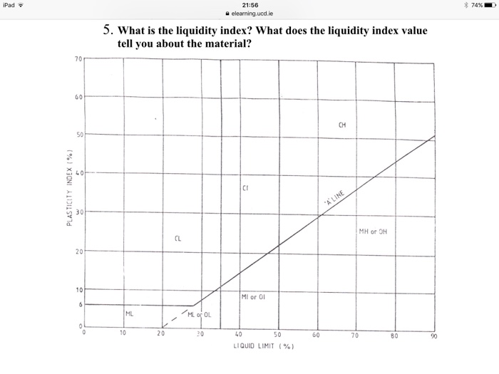 Solved What is the liquidity index? What does the liquidity | Chegg.com