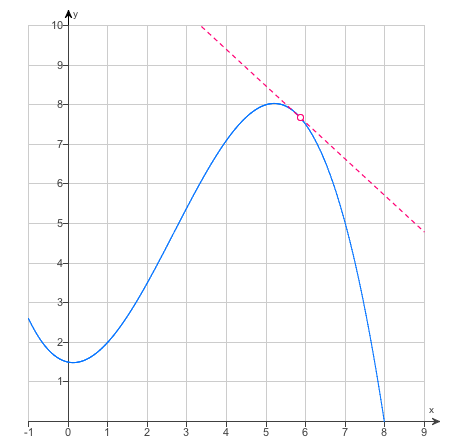 Solved Estimate the slope (slope = rise/run) of the | Chegg.com