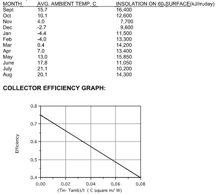 Using a standard f-chart approach, predict what | Chegg.com