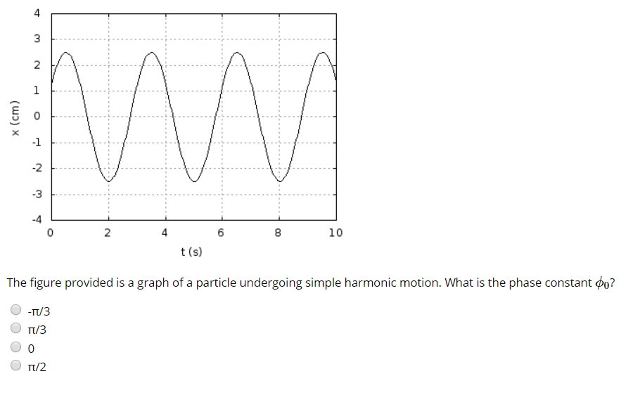 Solved The figure provided is a graph of a particle | Chegg.com
