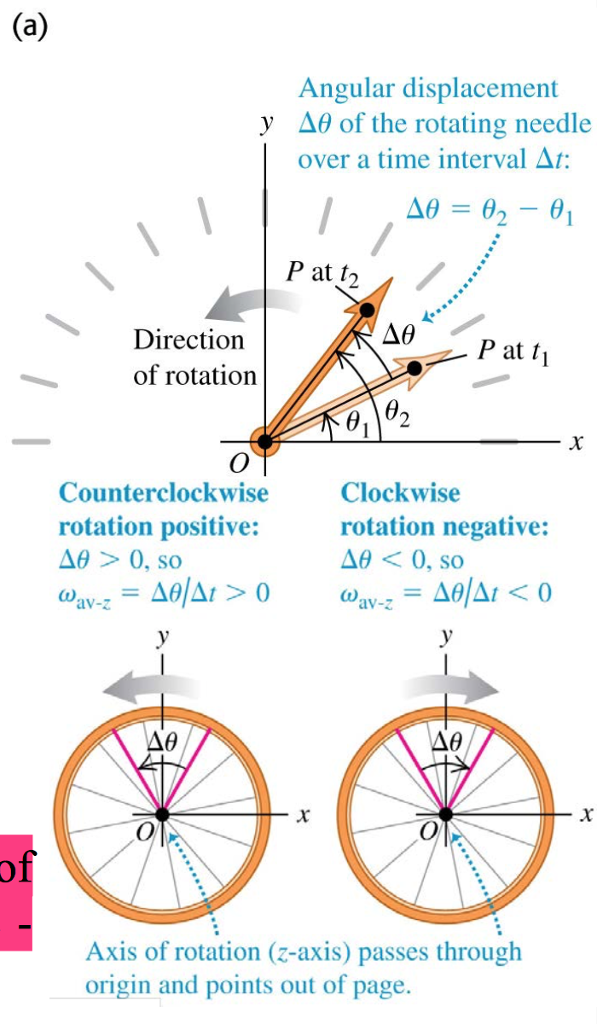 Solved (a) Angular displacement y A6 of the rotating needle | Chegg.com