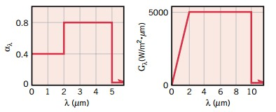 Solved Consider an opaque diffuse surface for which the | Chegg.com