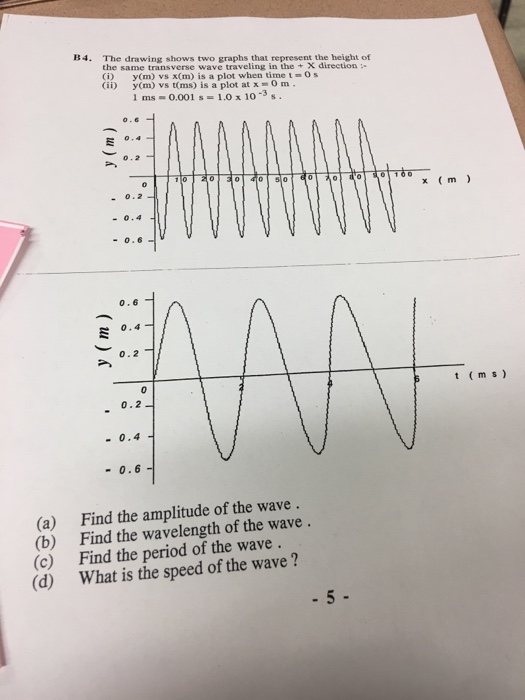 Solved The drawing shows two graphs that represent the | Chegg.com